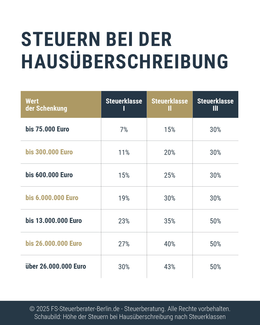Haus Uberschreiben 10 Jahresfrist Umgehen