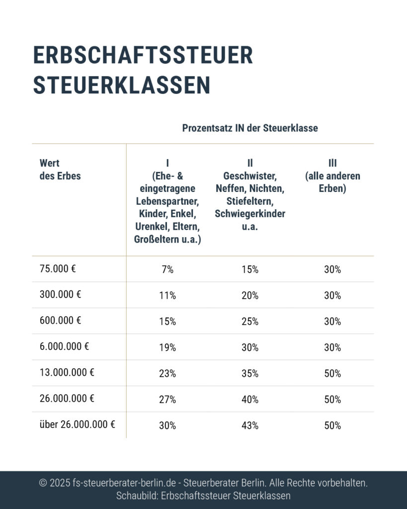 Geerbtes Grundstuck Verkaufen Steuer